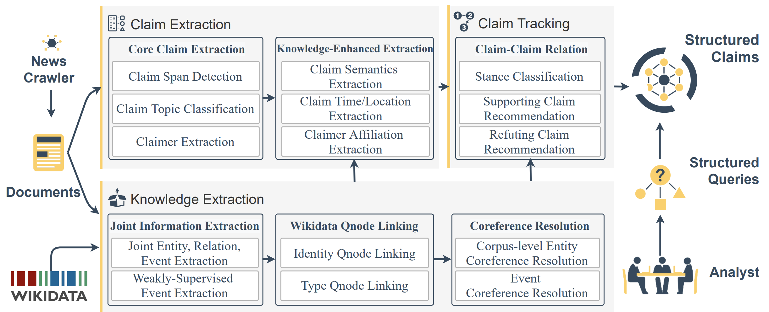 COVID-19 Claim Radar: A Structured Claim Extraction and Tracking System ...