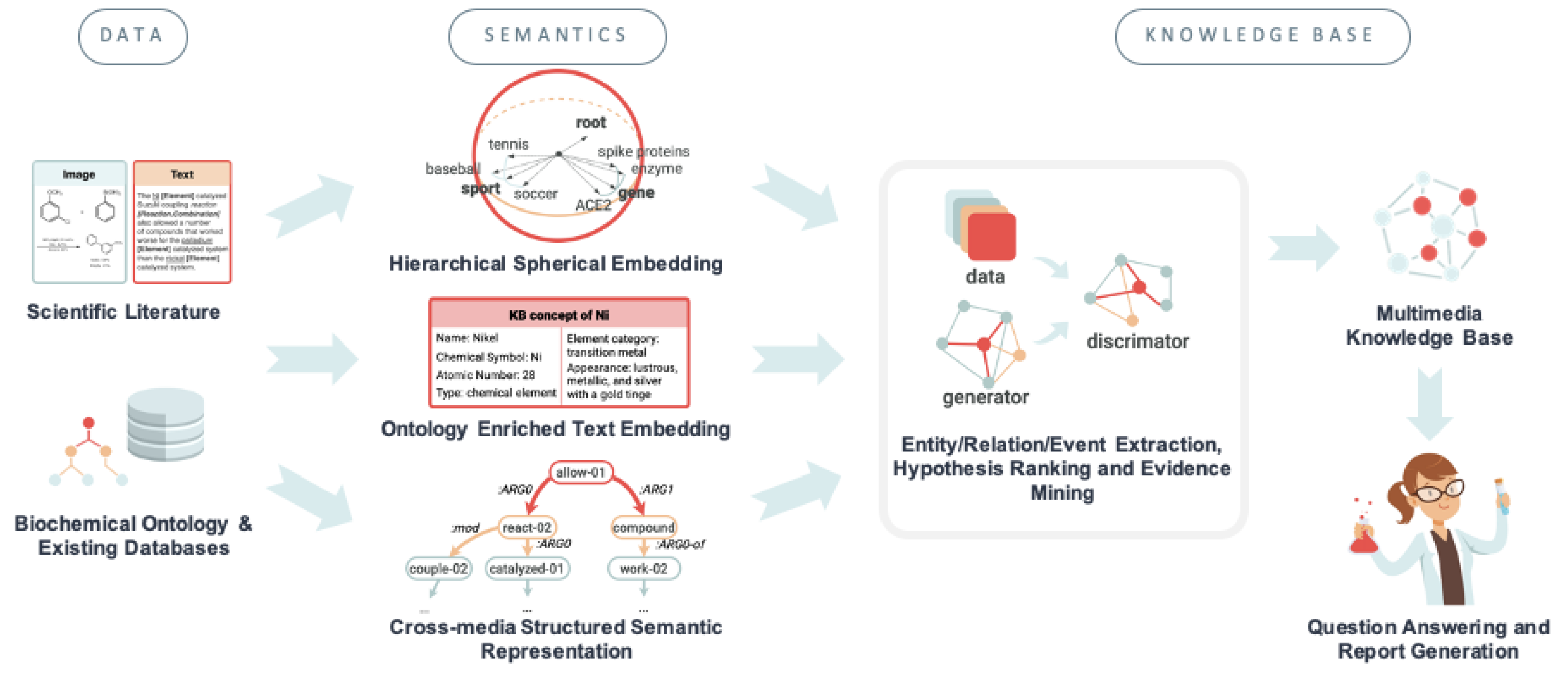 COVID-19 Literature Knowledge Graph Construction and Drug Repurposing Report Generation | Manling Li