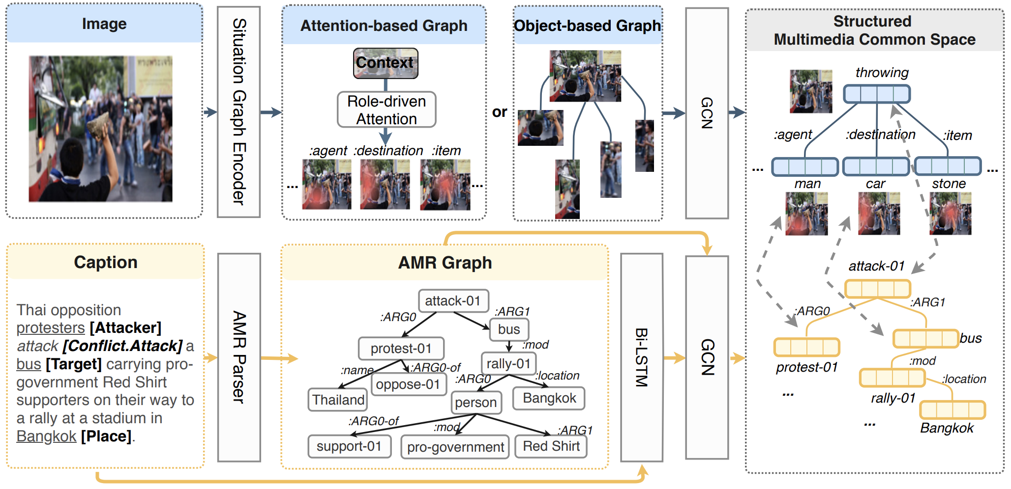 Cross Media Structured Common Space For Multimedia Event Extraction