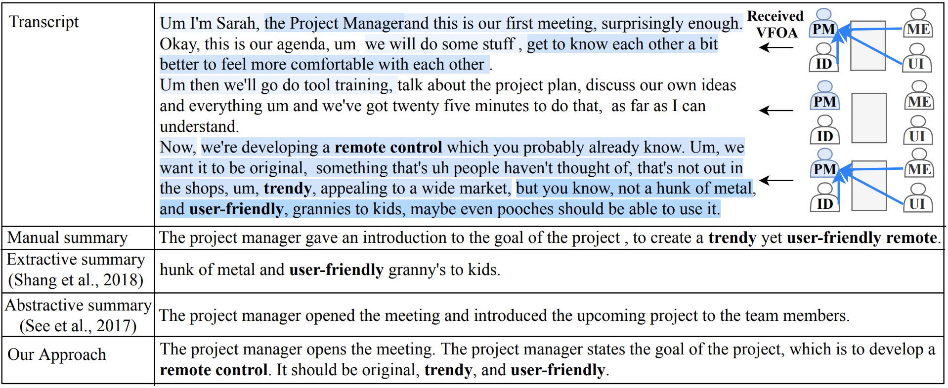 Keep Meeting Summaries On Topic Abstractive Multi Modal Meeting Summarization Manling Li