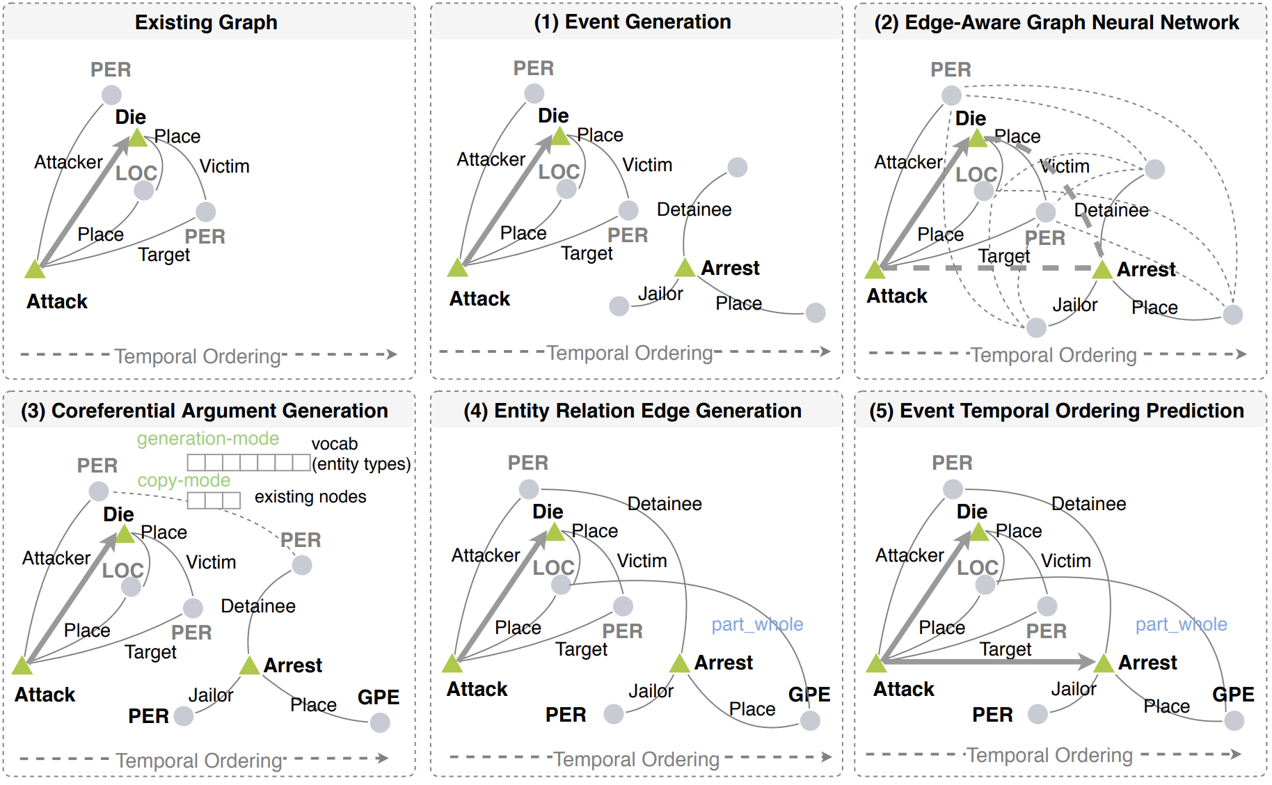 The Future Is Not One Dimensional Complex Event Schema Induction Via Graph Modeling Manling Li