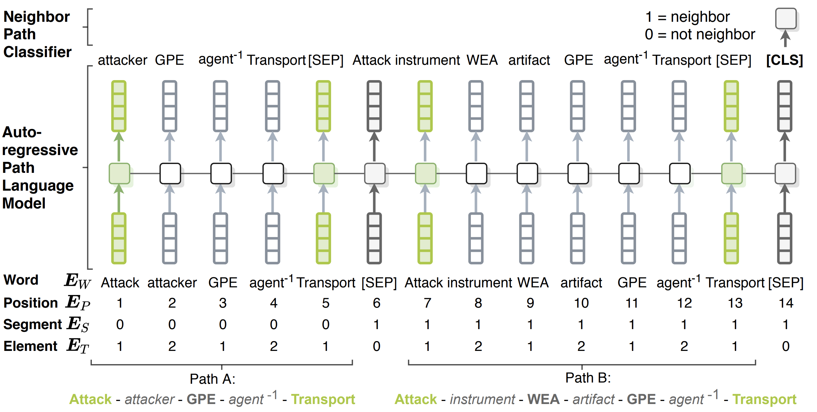 Connecting the Dots: Event Graph Schema Induction with Path Language Modeling | Manling Li